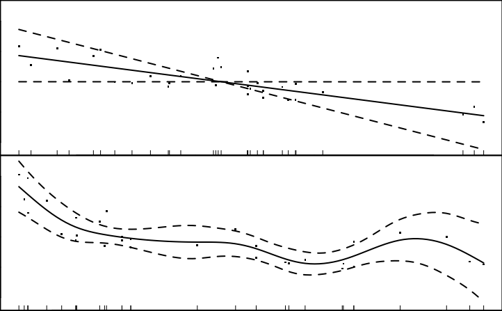 Generalized Additive Models | Vincenzo Coia | Statistician, combining ...
